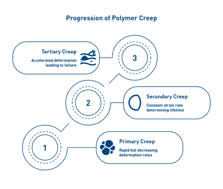 Engineering Guide to Creep Resistant Plastics for Load-Bearing Applications