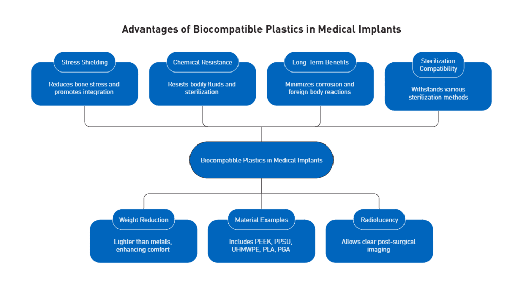 Biocompatible Plastics Guide for Implantable Medical Devices