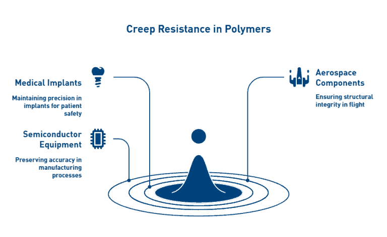 Engineering Guide to Creep Resistant Plastics for Load-Bearing Applications
